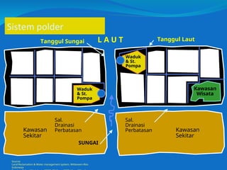 Drainase Perkotaan, Penanganan Drainase dengan Sistem Polder dan Pompa.ppt
