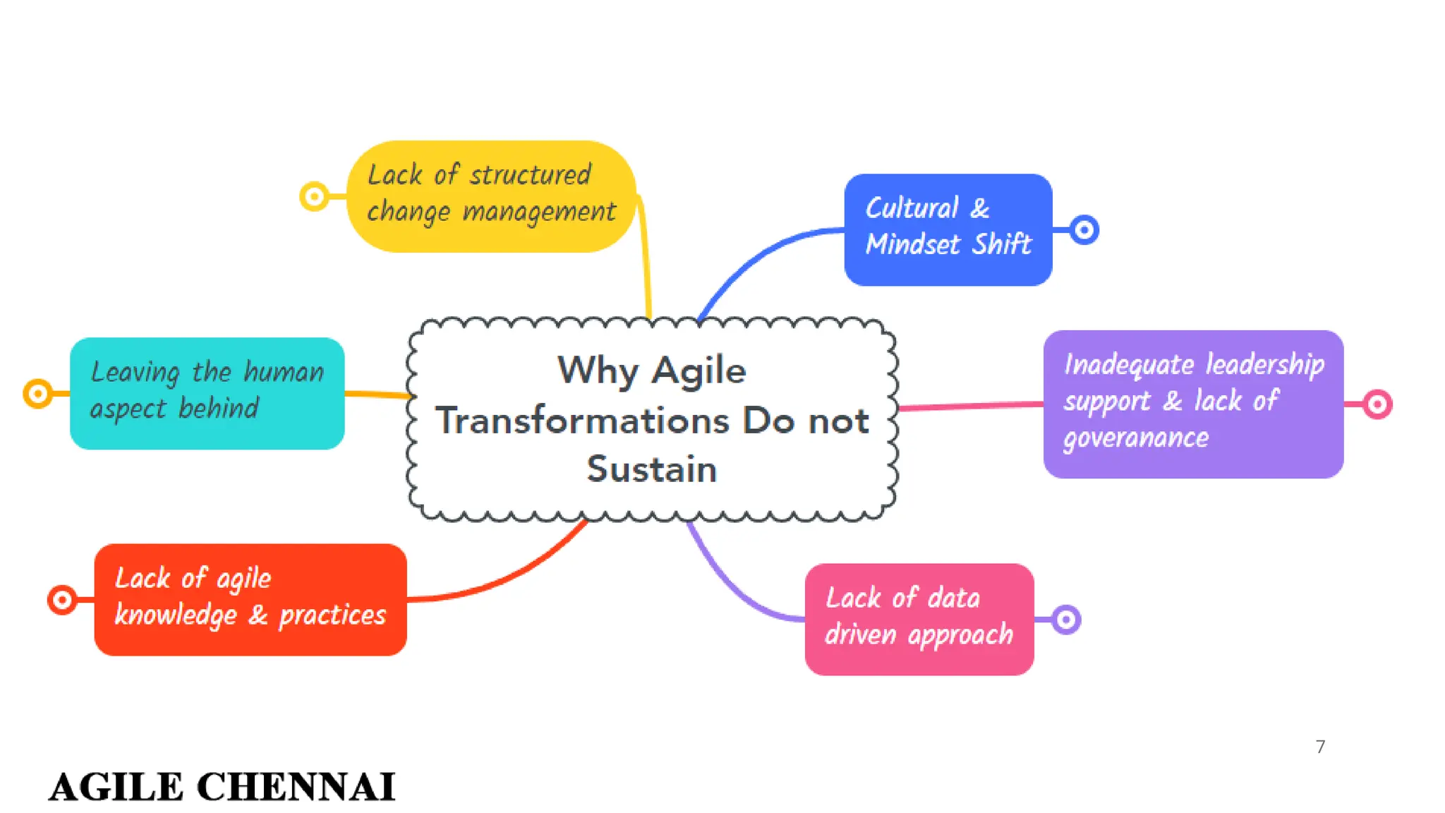 Agile Chennai 30-31Aug 2024 | Decoding the Pitfalls of Agile ...
