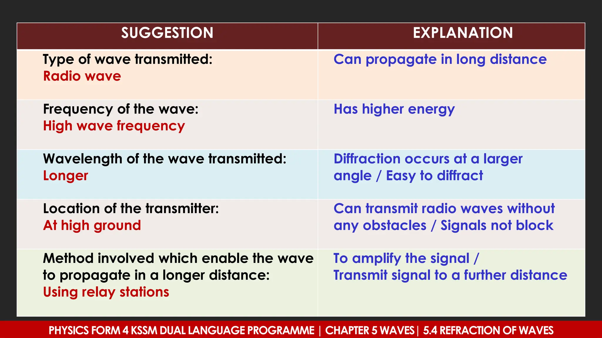 Diffraction of Waves in English Learning | PPT