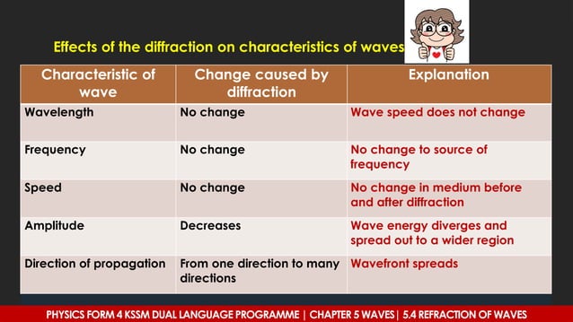 Diffraction of Waves in English Learning | PPT
