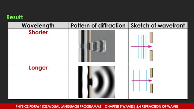 Diffraction of Waves in English Learning | PPT