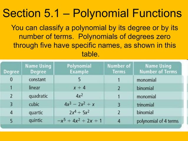 5.1.pptx grade10 math polynomials functions | PPTX