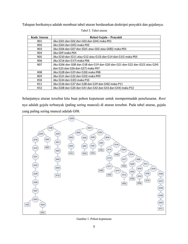 5. Modul Praktikum - Forward Chaining.docx
