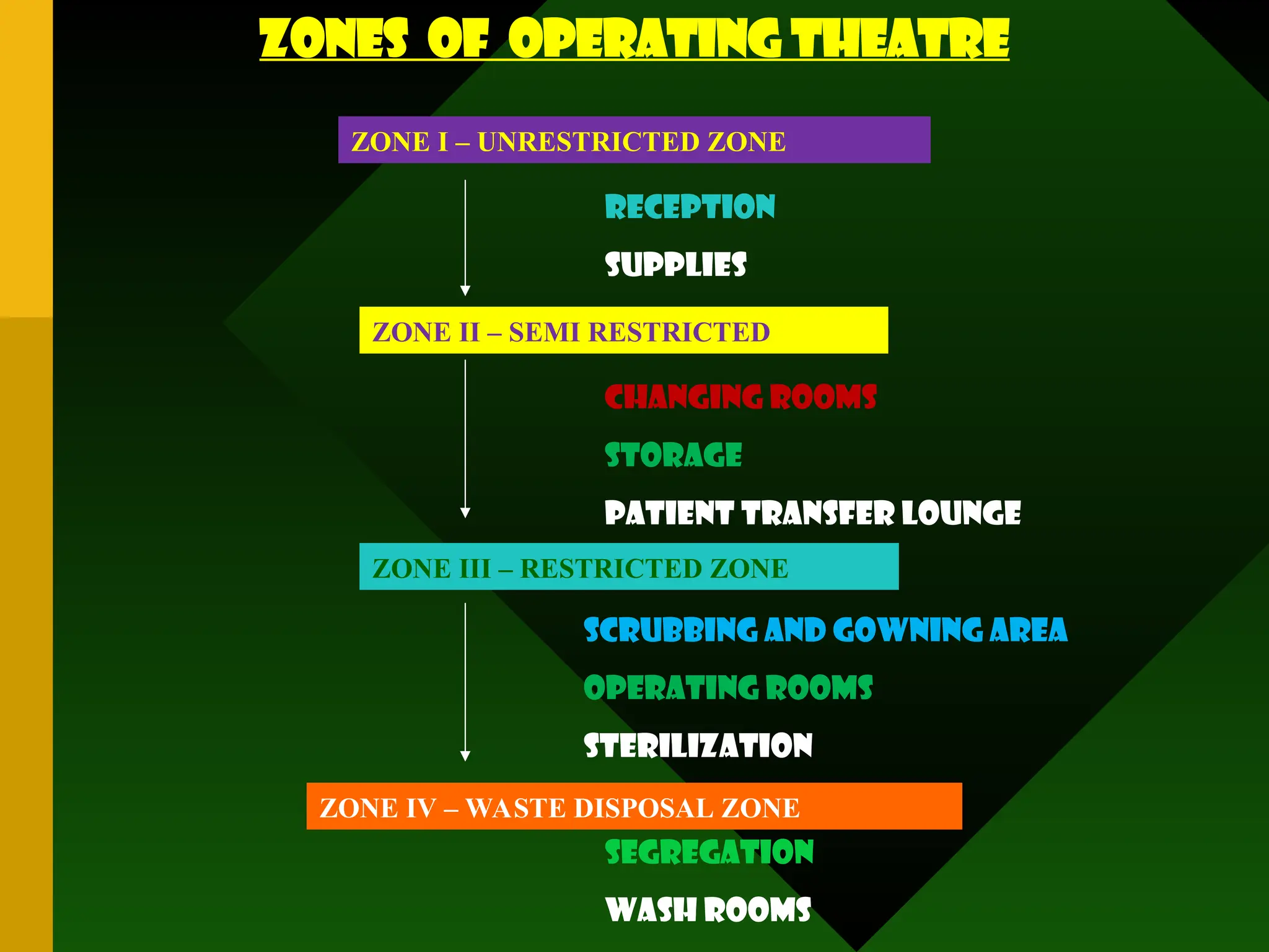 5.IDEAL OPERATION THEATRE.ppt for healthcare professionals | PPT