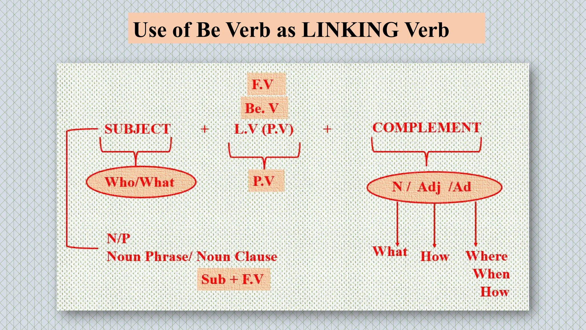 Sentence Structures with IF usage : Grammar | PPTX
