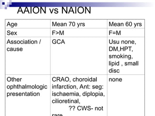 5. AION.ppt for ophthalmology students and neuroophthalmology patients ...