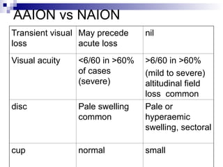 5. AION.ppt for ophthalmology students and neuroophthalmology patients ...