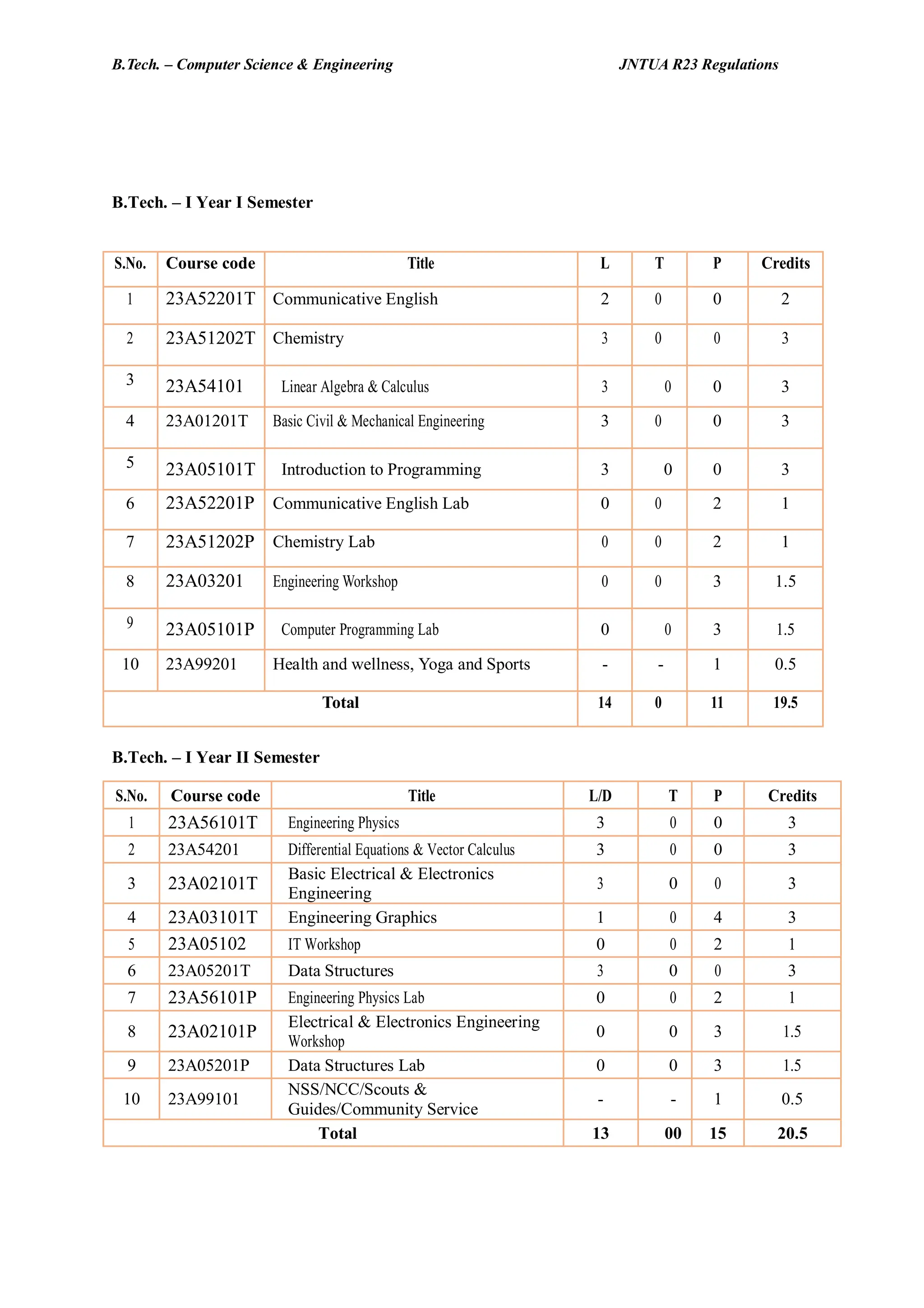 5.-JNTUA-B.Tech_.-CSE-R23-I-II-Year-Course-Structure-and-Syllabus.pdf