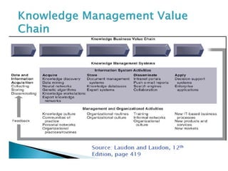 5.MIS CHAPTER 5 IS FOR KNOWLEGE MGMT.pptx