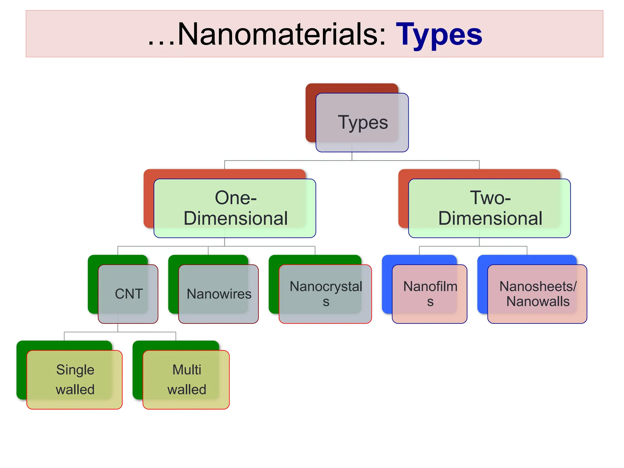 New Eng. Materials in engineering chemistry | PPT