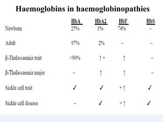 Hemoglobinopathies (thalassemia and SCA) | PPTX