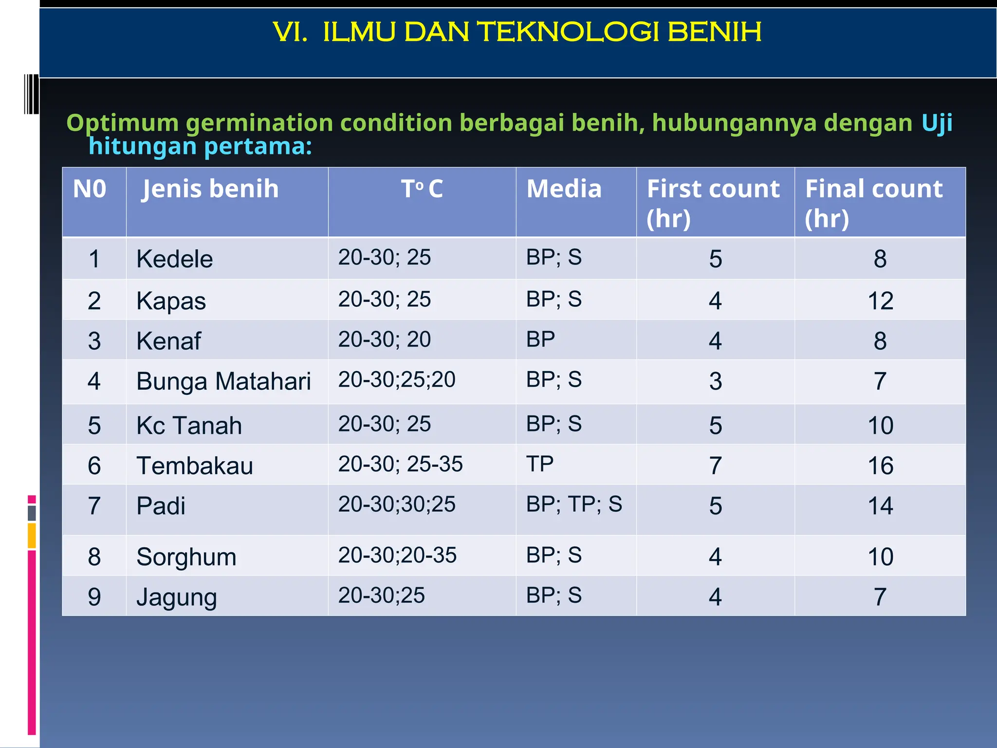 Materi Kuliah Teknologi Benih Viabilitas dan Vigor Benih.ppt