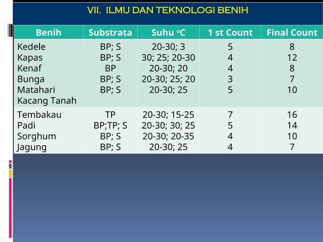 Materi Kuliah Teknologi Benih Viabilitas dan Vigor Benih.ppt