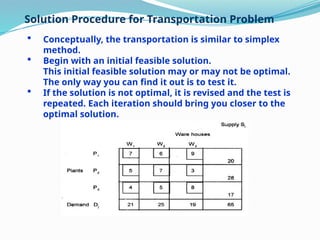 Least Cost and Vogels Approximation Method | PPTX