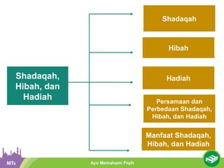 5. SHADAQOH, HIBAH DAN HADIAH KELAS 8 MTS | PPTX