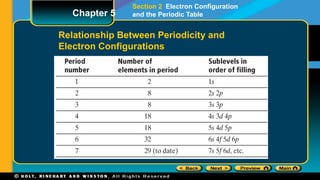 5.2_Electron Configuration and the Periodic Table.pptx