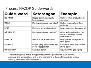 5. Study STUDI KEMAMPUAN OPERASI DAN BAHAYA HAZOPS.ppt