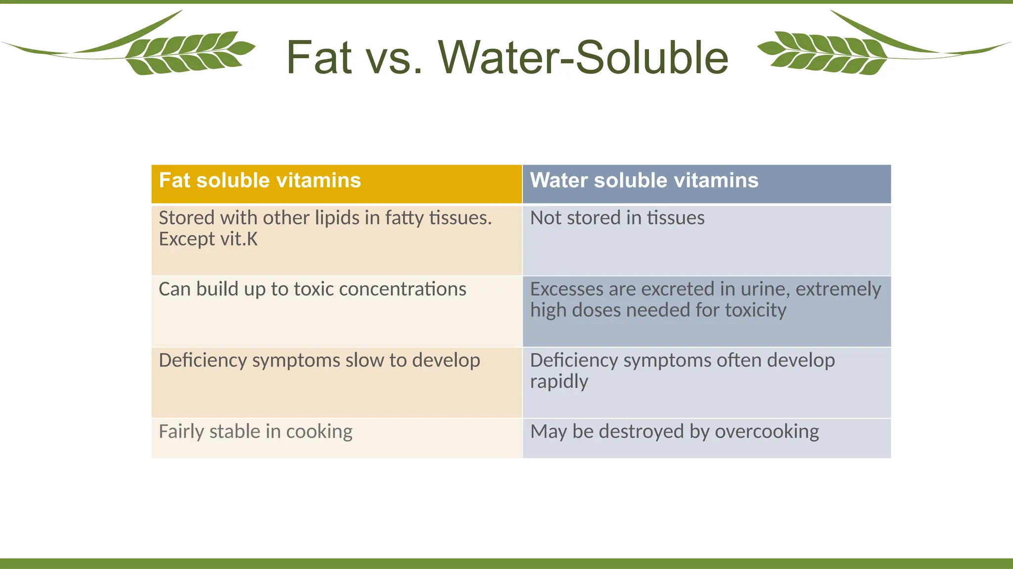 5. Vitamins and Minerals characteristics | PPTX