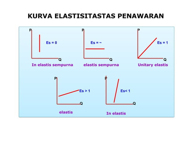 5. Elastisitas Permintaan dan Penawaran.pptx