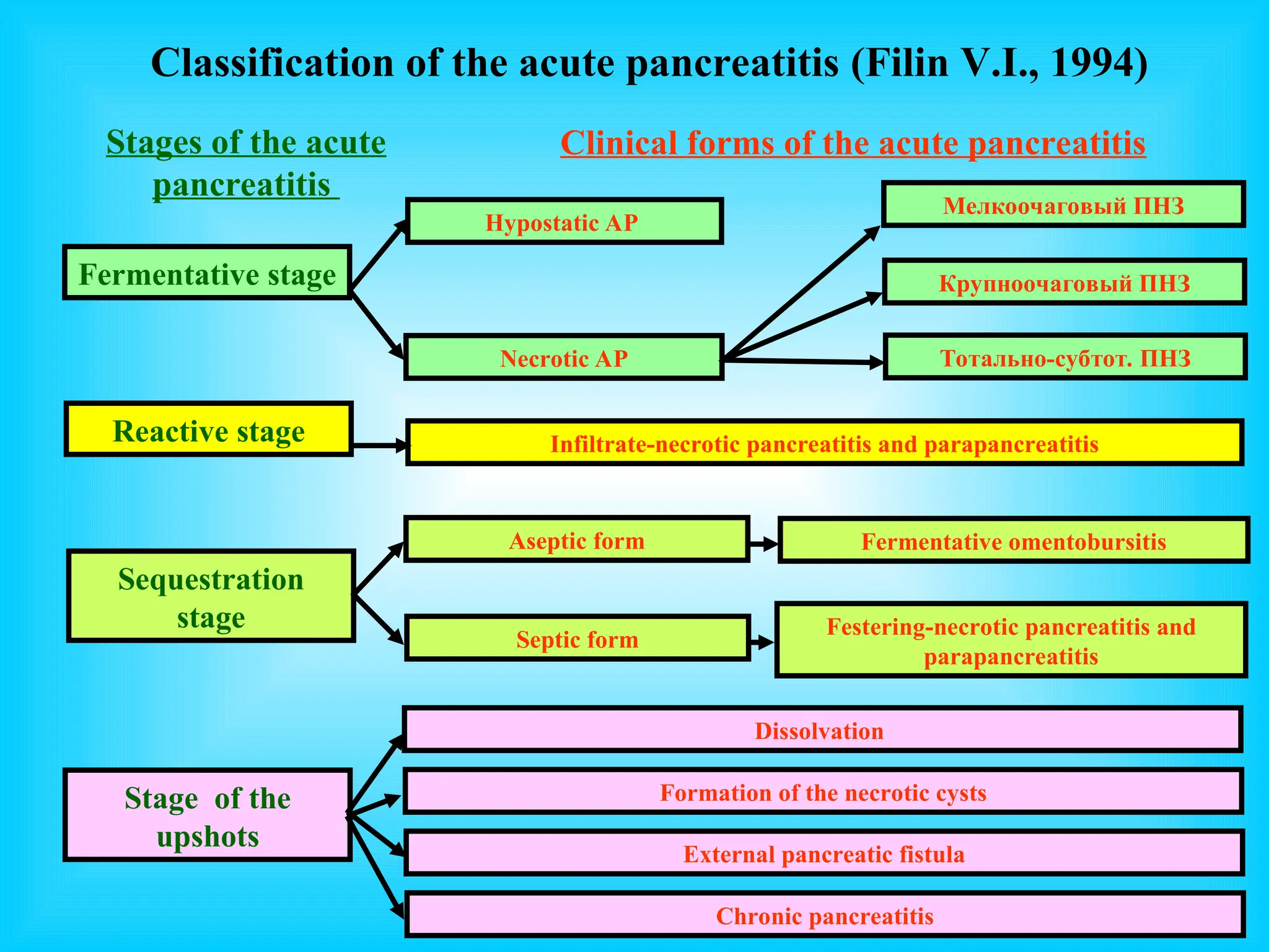Acute pancreatitis is a sudden inflammation of the pancreas due to ...
