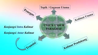 5. pengertian paragraf, jenis jenis, unsur.pptx