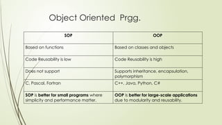 Object Oriented Programming WEOBRDSLKBNSDF | PPT