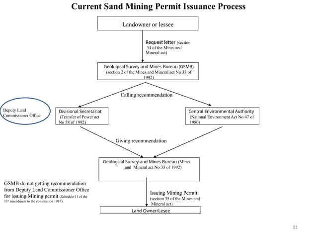 General outline of heavy sand mineral mining | PPT