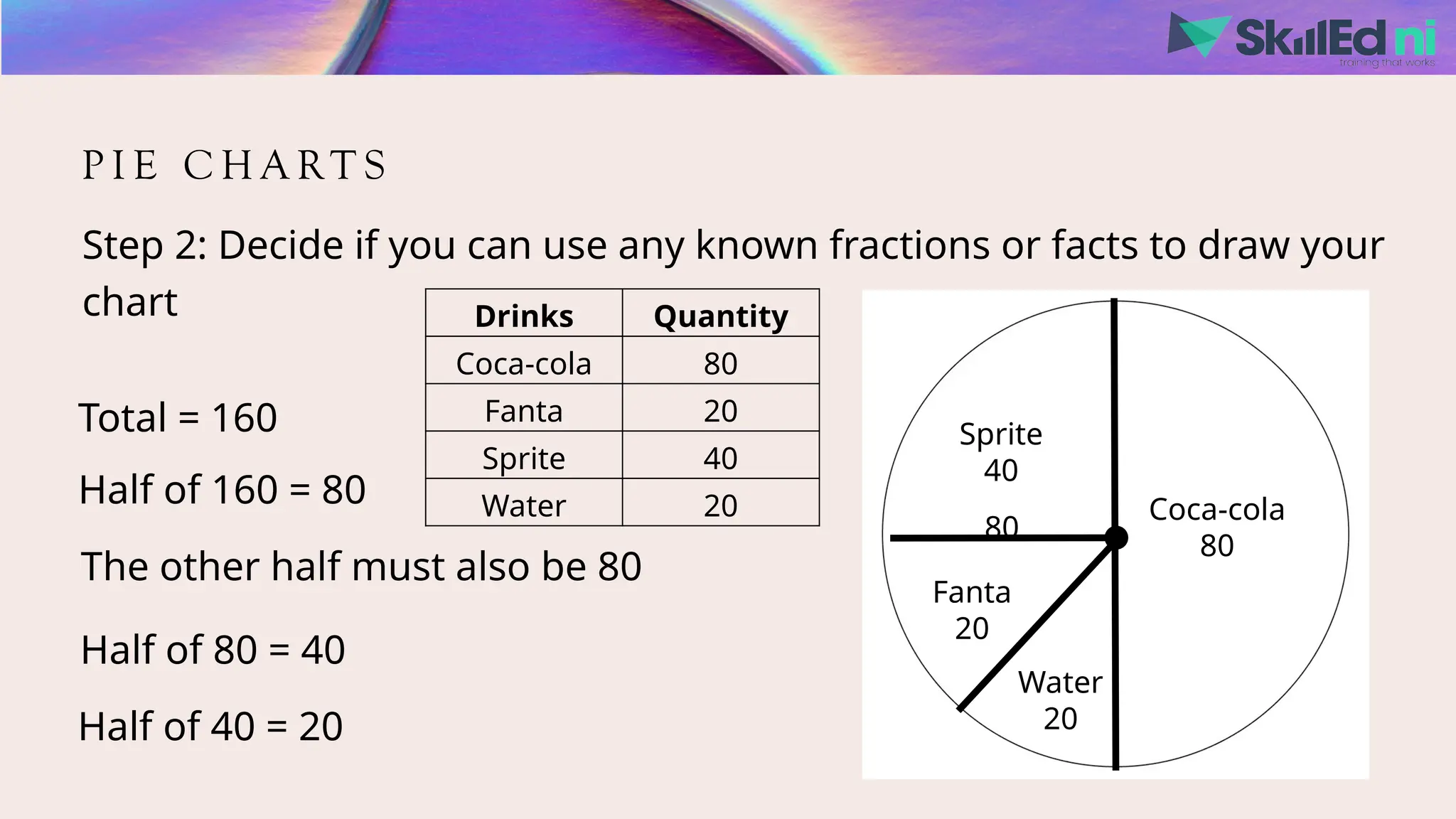 ES: Application of Number: Drawing Pie Charts | PPT