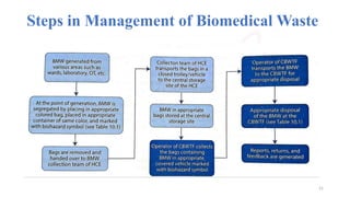 Biomedical Waste Management I Hospital Waste Management I Dr.Singh | PPTX