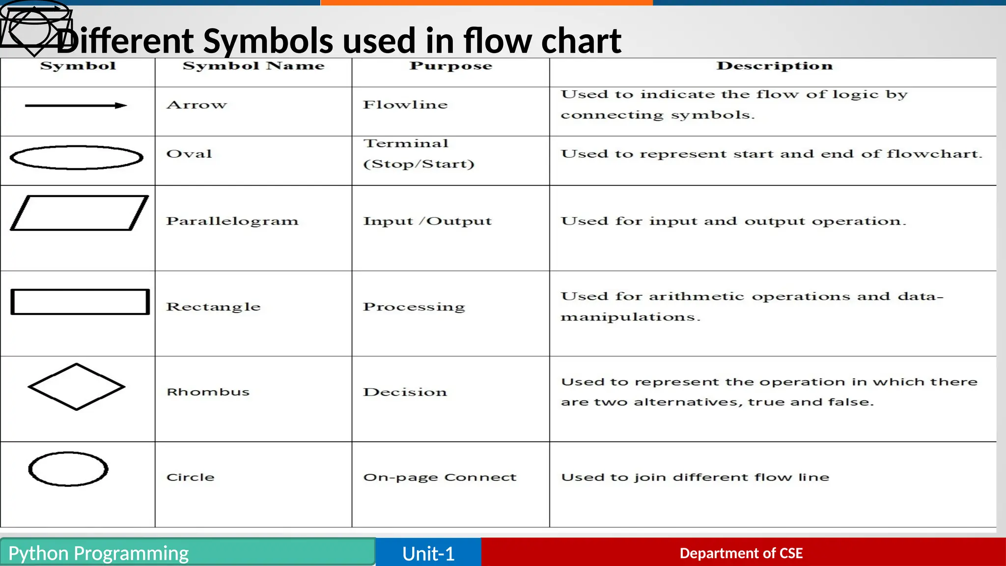 5. Introduction to Problem Solving -- Flowchart.pptx