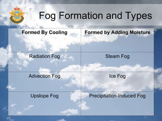 Clouds, cloud types and Fog types and formation | PPT