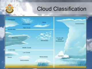 Clouds, cloud types and Fog types and formation | PPT