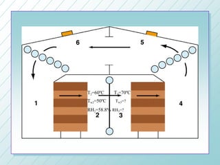 5. Psychrometric Chart explanation.pptx11 | PPTX