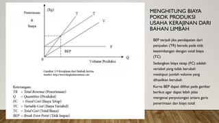 Materi PKWU menghitung titik impas (BEP).pptx