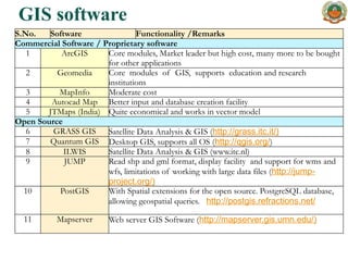 Remlte sensing GIS Components and Functions.pptx