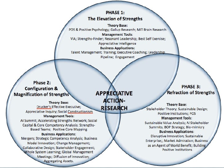Positive Organization Development