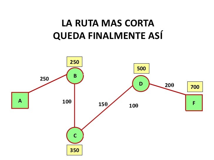 5.2 la ruta mas corta