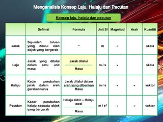 Menganalisis konsep laju halaju dan pecutan | PPTX