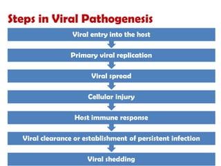 5-2 Viral Pathogenesis & Laboratory Diagnosis.ppt