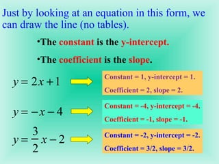 Writing and Graphing slope intercept form | PPT