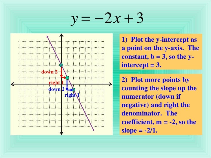Writing And Graphing Slope Intercept Form Writing And Graphing Slope Intercept Form