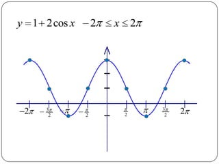 5.4.1 the graphs of sine and cosine | PPTX