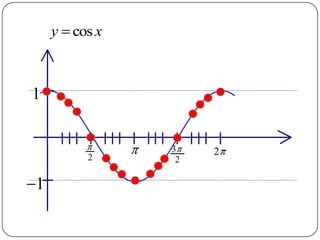 5.4.1 the graphs of sine and cosine | PPTX
