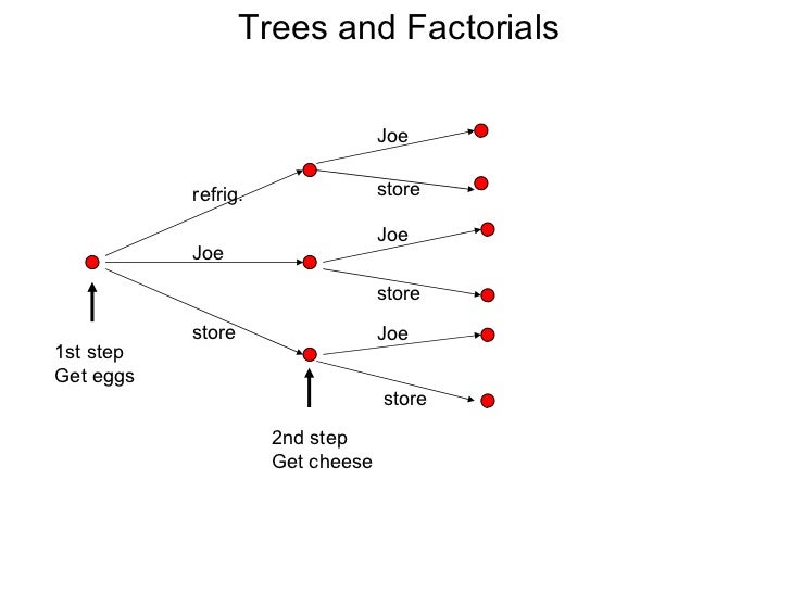 5.4 trees and factorials