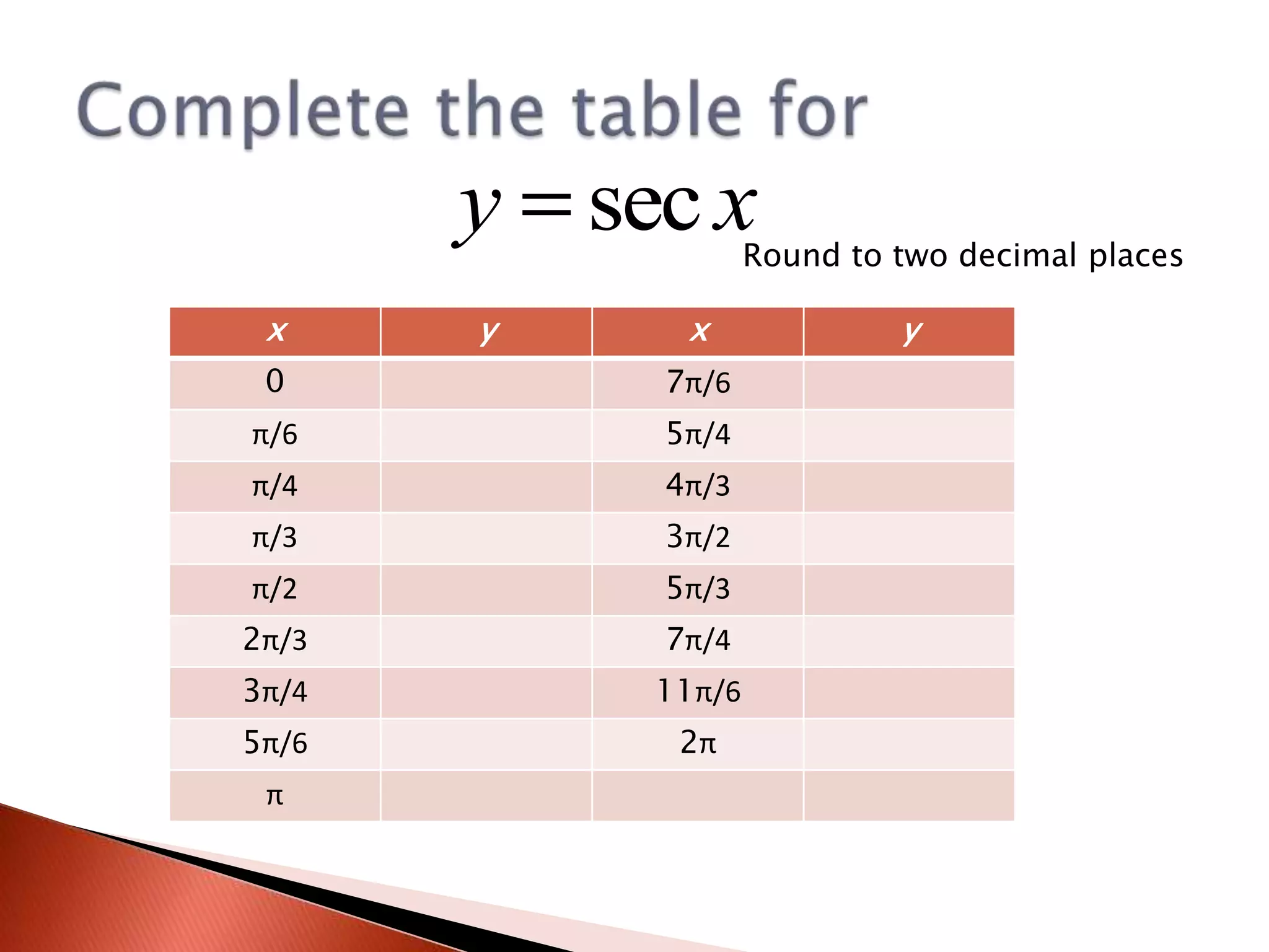 5.5.2 graph of sec and csc | PPT