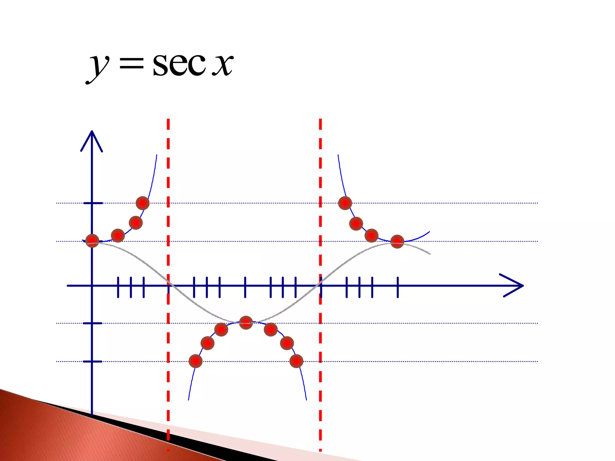 5.5.2 graph of sec and csc | PPT