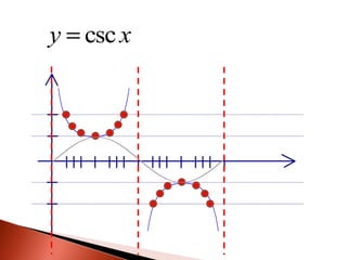 5.5.2 graph of sec and csc | PPTX | Physics | Science