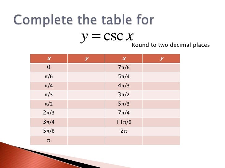 5.5.2 graph of sec and csc