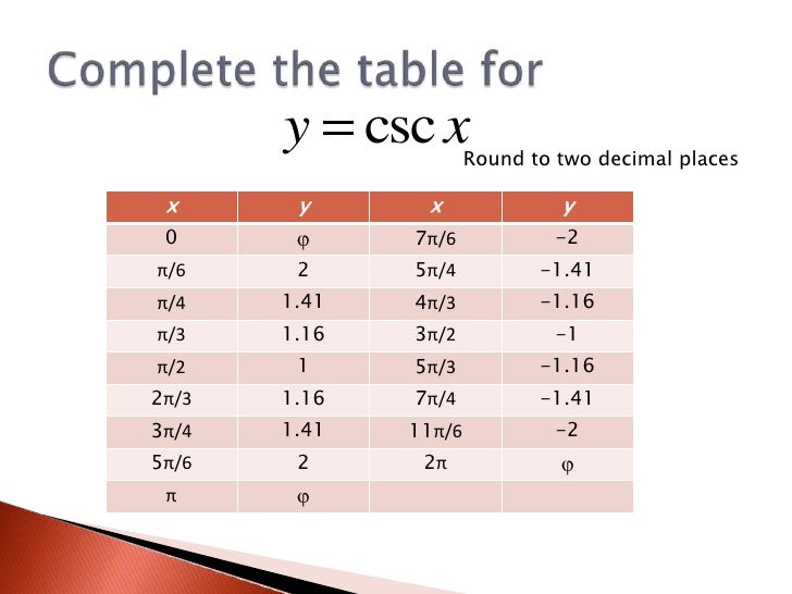 5.5.2 graph of sec and csc