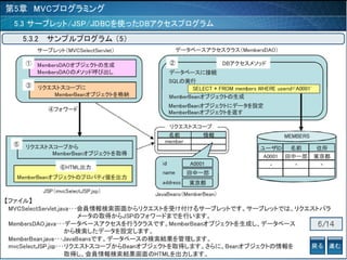 1 サーブレットJSPによるWebアプリケーション開発 第5章 MVCプログラミング(2)-DBアクセスプログラム | PPT